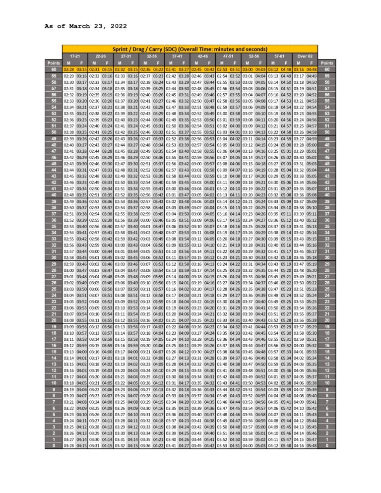 ACFT Score Chart 2025 | Army Combat Fitness Test Standards